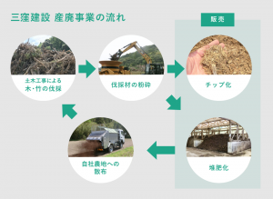 産廃事業｜ 株式会社三窪建設 | 鹿児島県日置市の建設業